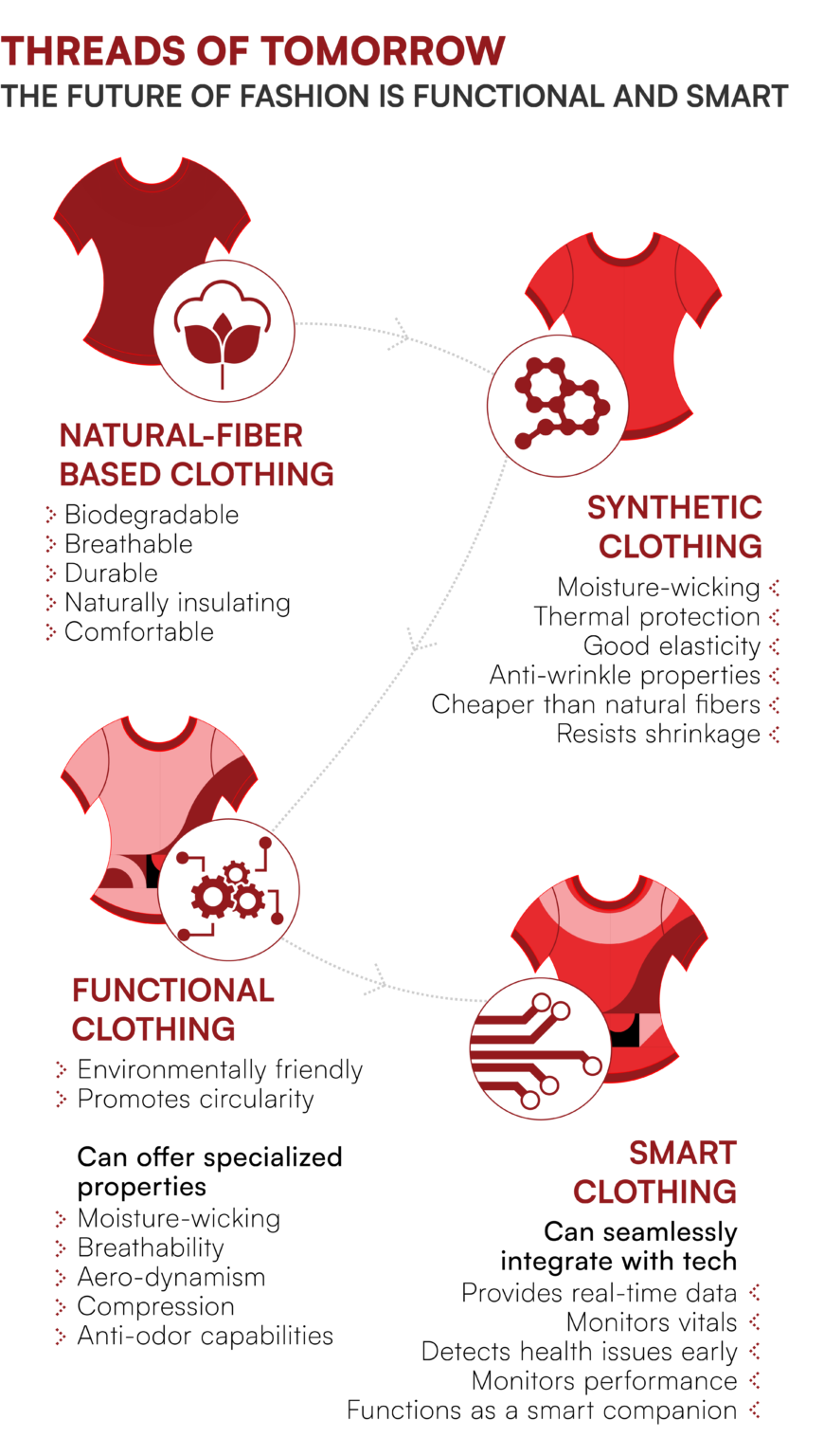 Brandix | From Yarn to Performance: The Potential of Functional Textiles